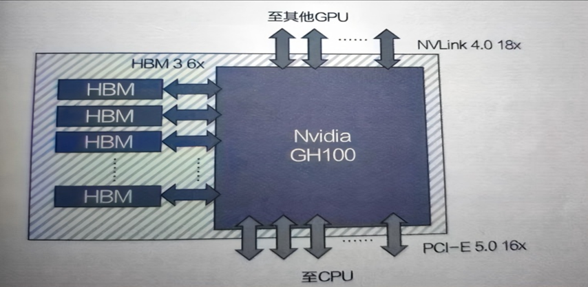 想搞懂H100？这篇告诉你英伟达GPU是咋设计的，文末还有资料打包送！_英伟达芯片都有什么组件-CSDN博客