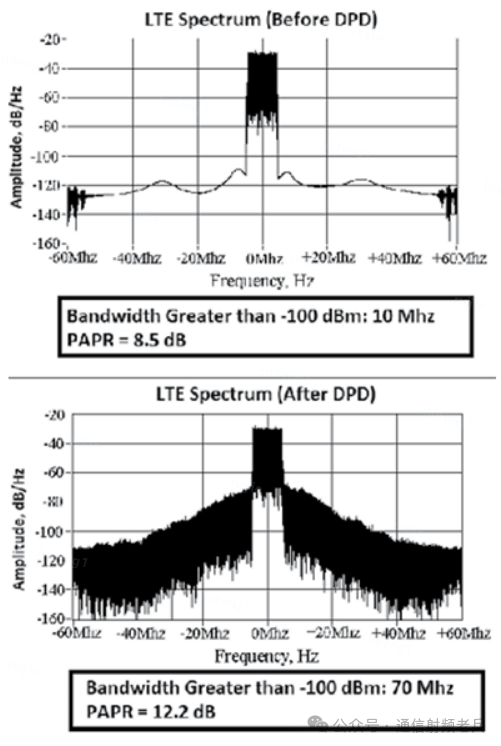 深入浅出介绍数字预失真（DPD）技术-CSDN博客