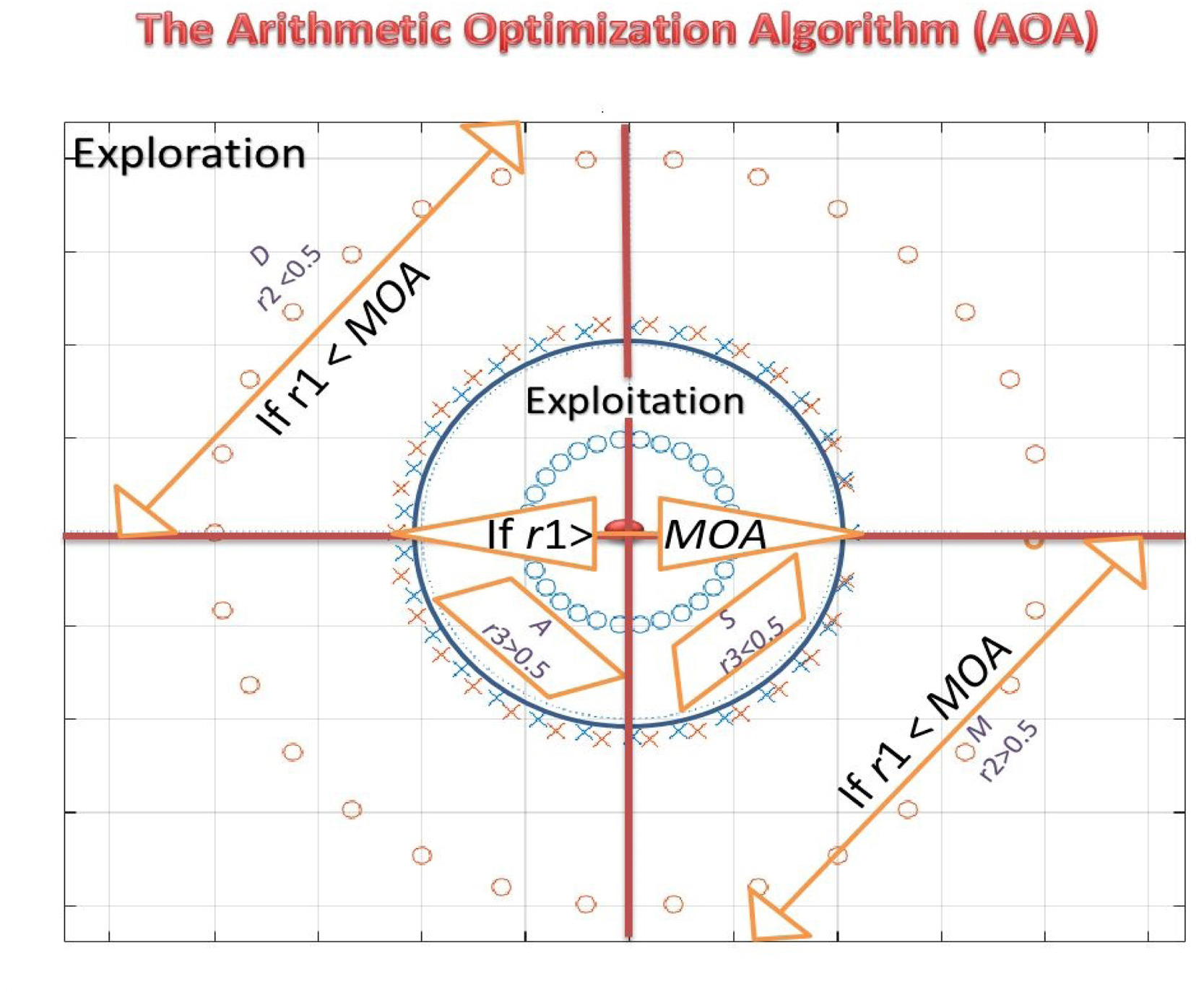 【元启发式优化算法】算术优化算法（AOA）-CSDN博客