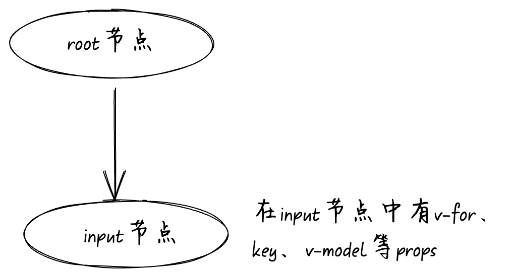 vue3中将template编译成render函数_vue3 vue-template-compiler-CSDN博客
