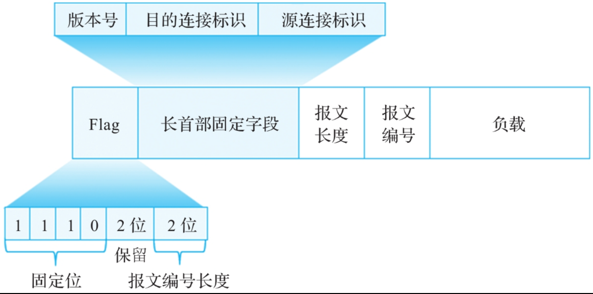 【quic协议】quic介绍及部分ns3-quic源码解析_quic协议源码-CSDN博客
