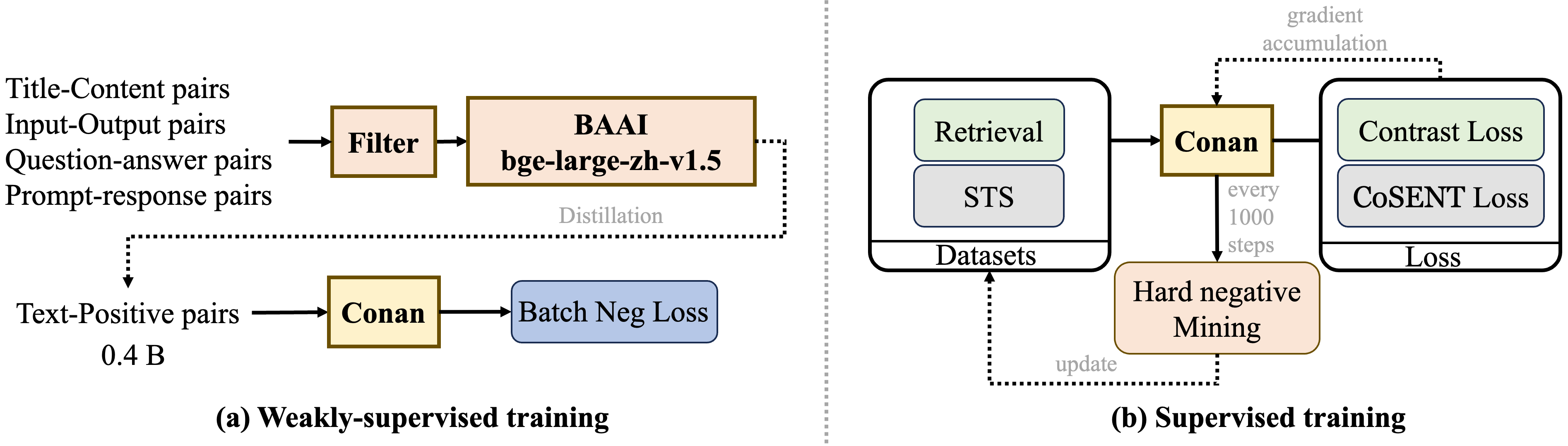 [论文笔记]Conan-embedding: General Text Embedding with More and Better Negative Samples-CSDN博客