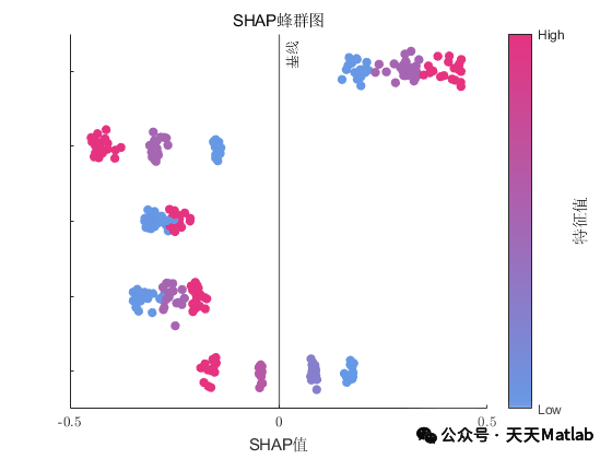 PSO-BP粒子群优化BP神经网络回归预测+SHAP分析+PDP部分依赖图Matlab代码-CSDN博客