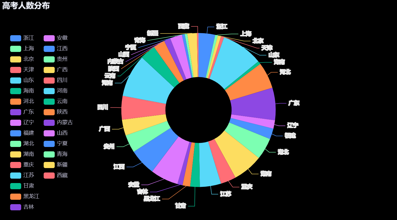 【数据可视化-109】2025年各省本科录取率分析：用Python和Pyecharts打造炫酷可视化大屏-CSDN博客