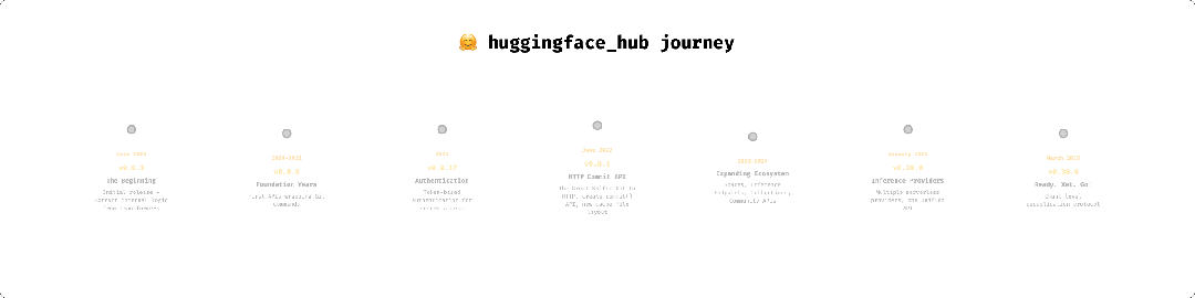 huggingface_hub 1.0 正式版现已发布：开源机器学习基础五周年回顾-CSDN博客