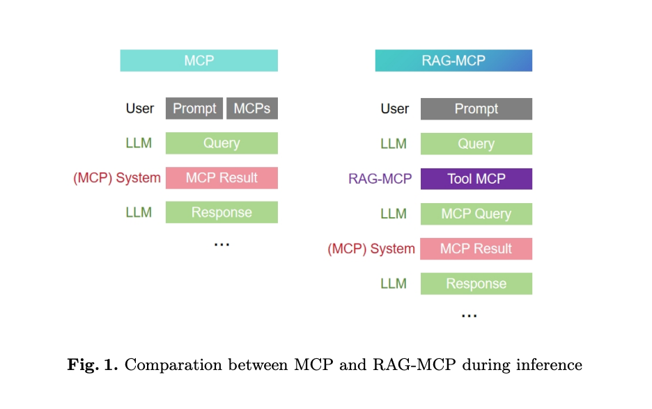 给MCP加上RAG，工具准确率提升200%，起飞～_《rag-mcp: mitigating prompt bloat in llm tool sele-CSDN博客