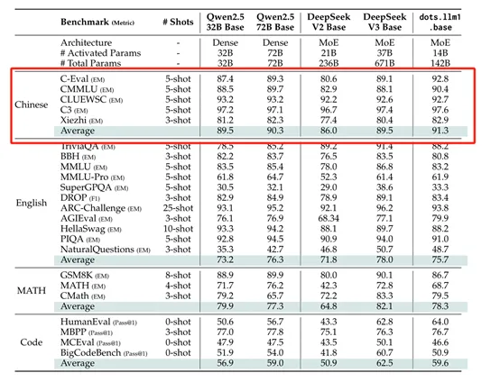 小红书开源首个大模型，中文性能碾压DeepSeek_dots.llm1怎么读-CSDN博客