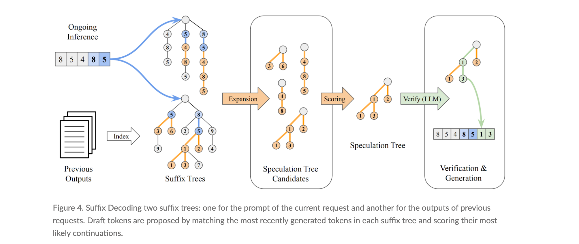 大模型推理加速——Fastest Speculative Decoding in vLLM with Arctic Inference and ...