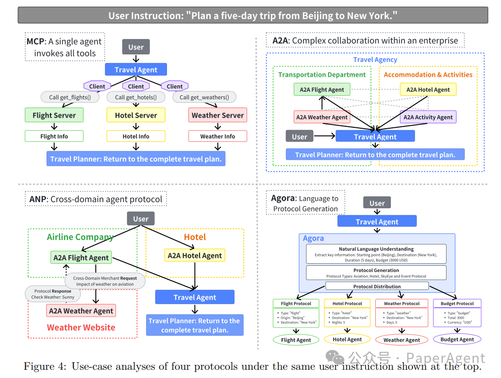 4大类AI Agent协议框架全面综述_大模型的多agent领域 agora是什么-CSDN博客