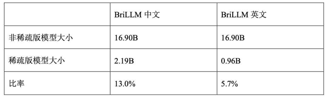 告别Transformer？上海交大「原生类脑」BriLLM首秀：信号流重塑大模型范式-CSDN博客