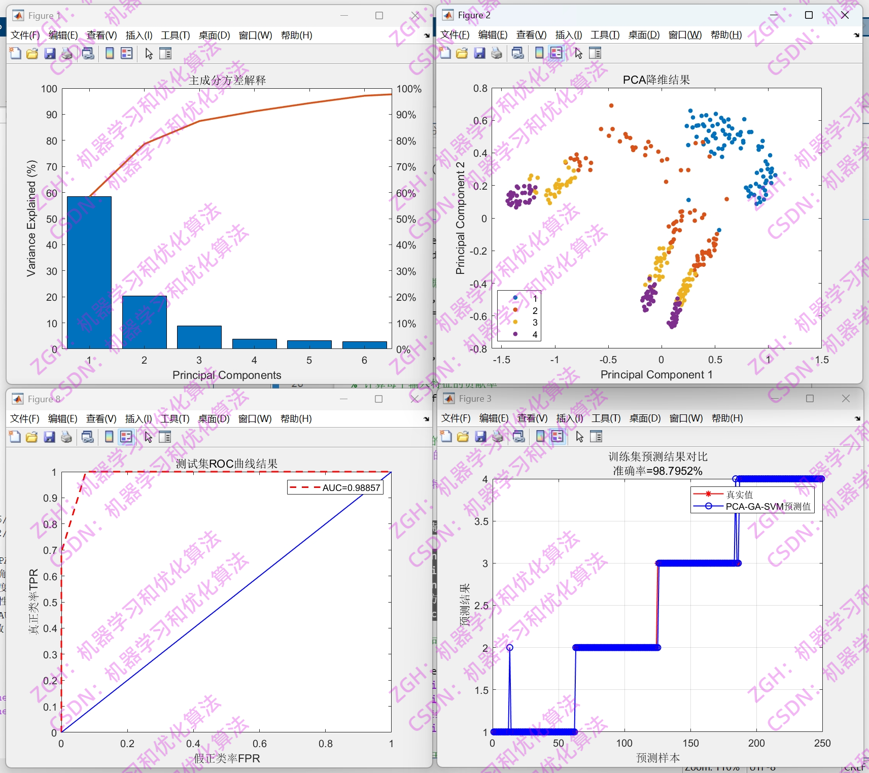 基于主成分分析结合遗传算法优化支持向量机(PCA-GA-SVM)的数据多特征分类预测 [可显示原始特征的贡献率]-CSDN博客