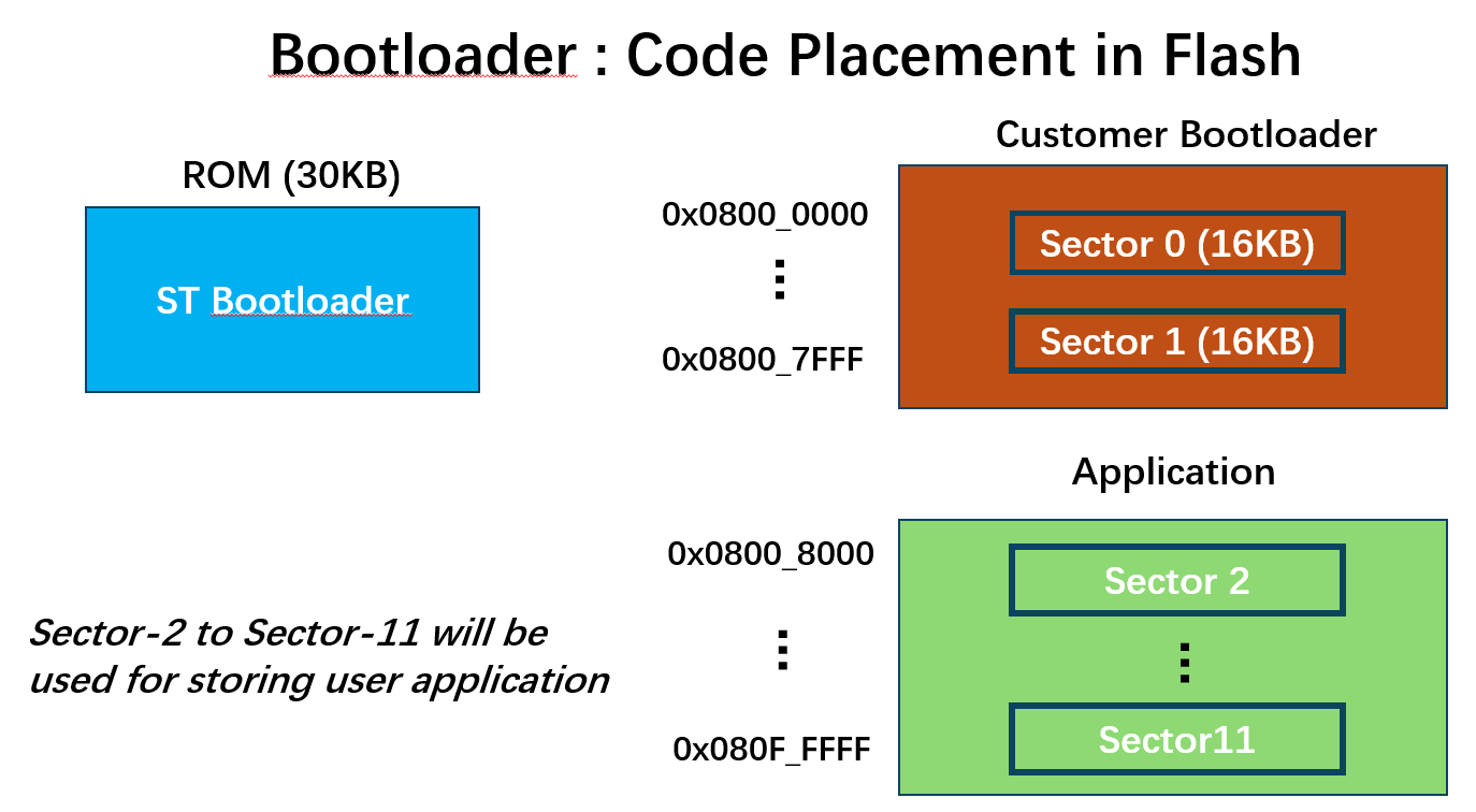 STM32 BootLoader 刷新项目 (十四) 所有源代码获取_stm32 bootloader源码-CSDN博客