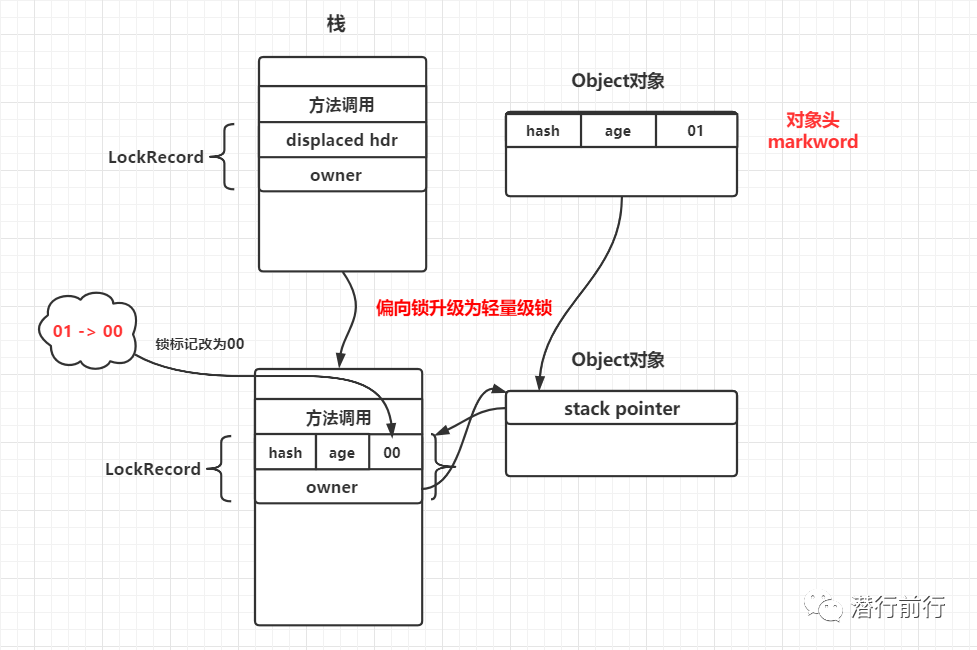 详解锁原理，volatile+cas、synchronized的底层实现_synchronized底层 unsafe-CSDN博客