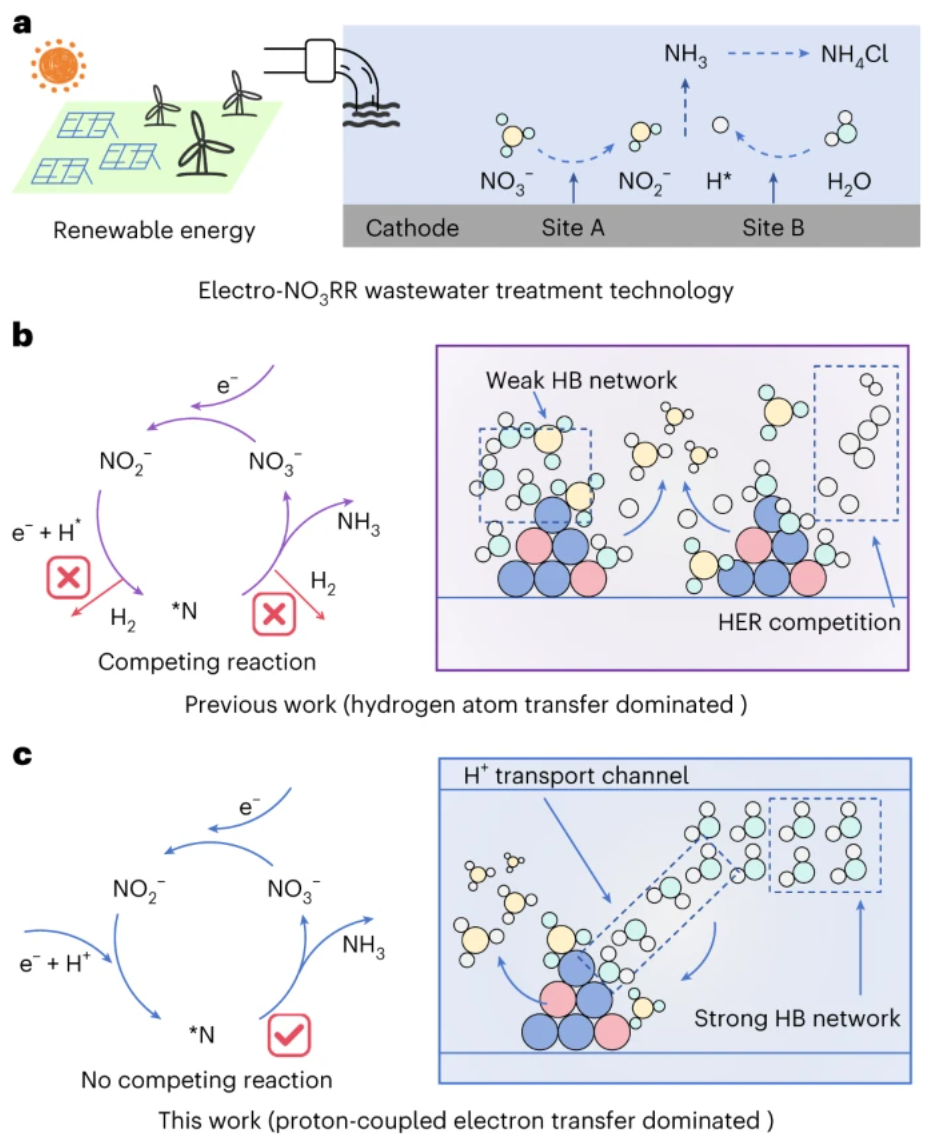 大连理工大学《Nature Water》：2秒“闪烧”把CuCo合金塞进碳管，硝酸盐变氨效率93.8%_steering the ...