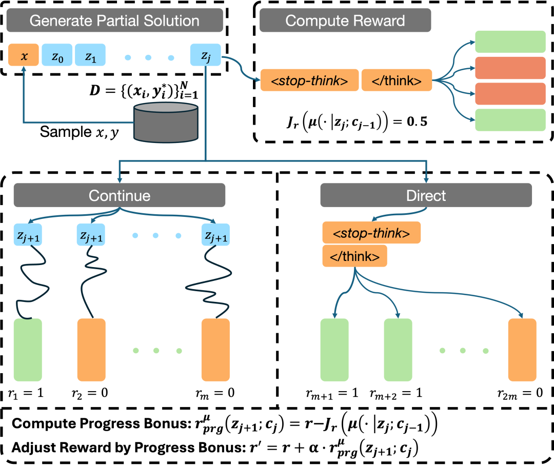超越DeepSeek-R1关键RL算法GRPO，CMU「元强化微调」新范式登场-CSDN博客