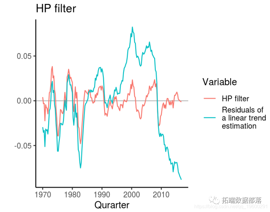 专题：R，Python时间序列分析 递进式学习路径 ARIMA，SARIMA，LSTM，DLNM模型-CSDN博客