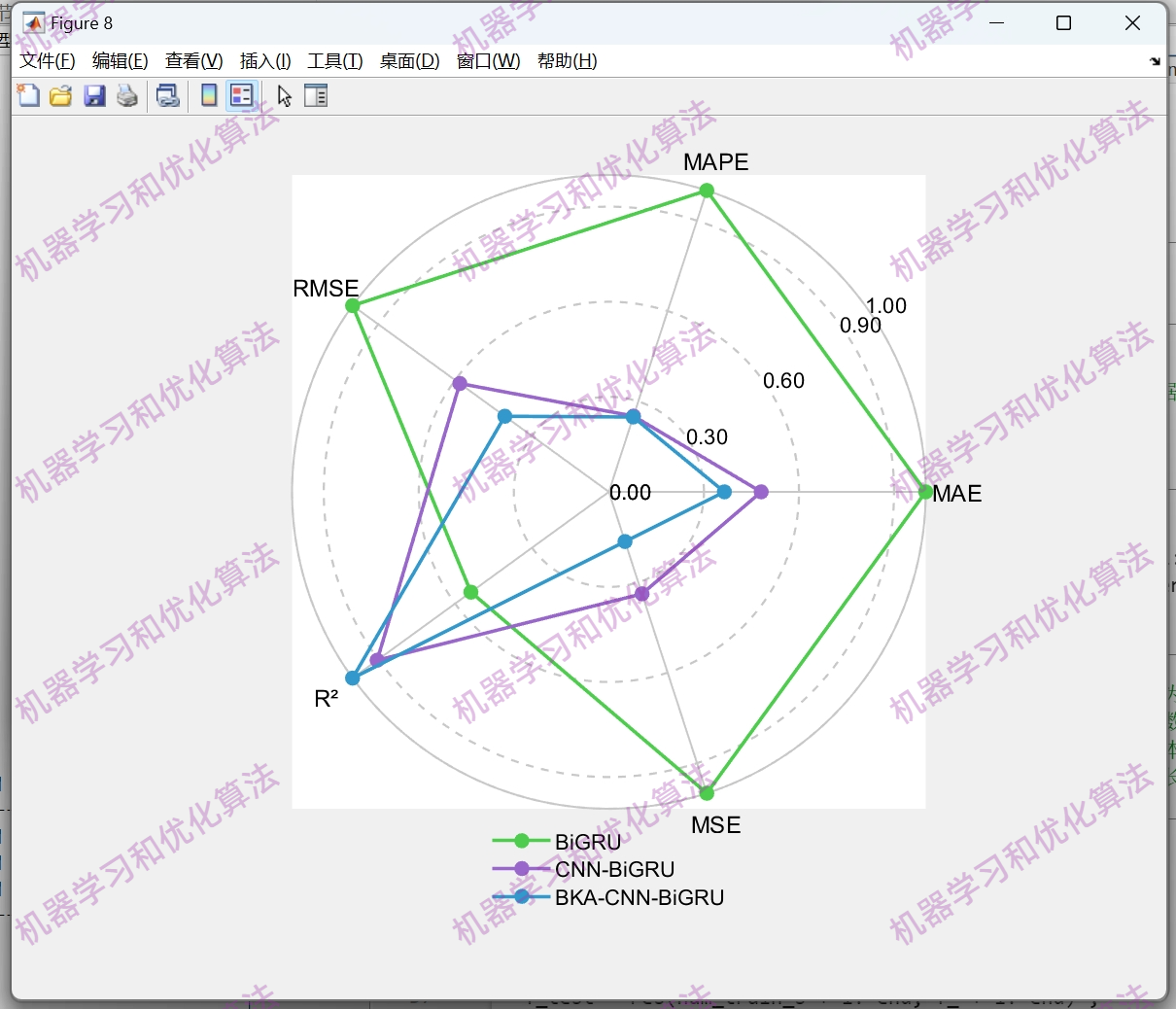 [原创未发表]BKA-CNN-BiGRU/CNN-BiGRU/BiGRU三模型多变量时间序列光伏功率预测一键对比 Matlab代码-CSDN博客