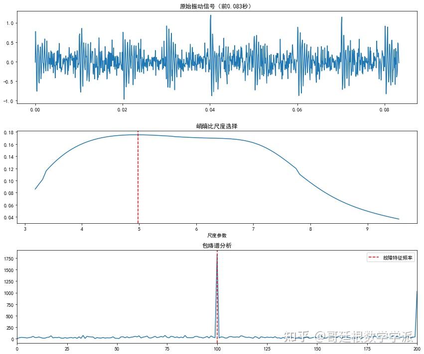 基于峭熵比优化与自适应Morlet小波的滚动轴承故障诊断（以模拟信号为例，python）-CSDN博客