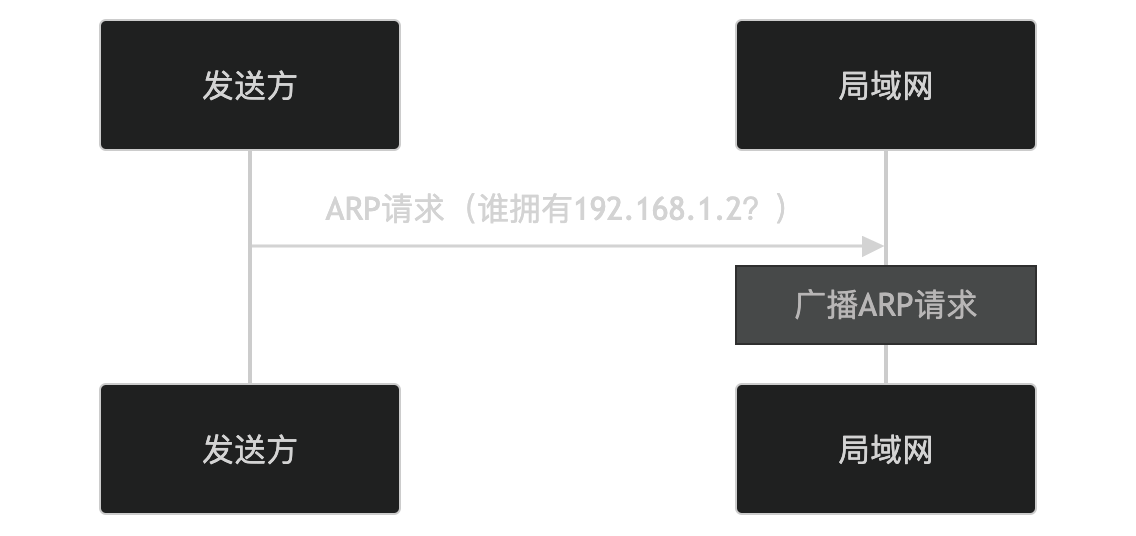 2.2 ARP_arp-request原因-CSDN博客