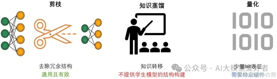 模型压缩核心概念：剪枝+量化+蒸馏理论入门-CSDN博客