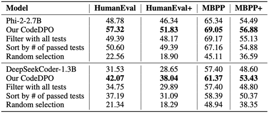 北大李戈团队提出新代码模型对齐方法 CodeDPO：显著提升代码准确性与执行效率_张克驰 北京大学-CSDN博客