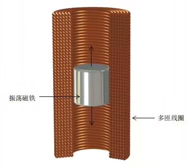 移动磁铁在线圈中产生感应电压分析与仿真：COMSOL 6.0 案例还原-CSDN博客
