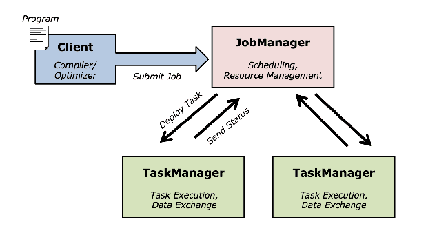 使用apache Flink和kafka进行大数据流处理数据流处理框架如 Apache Kafka 或 Flink Csdn博客