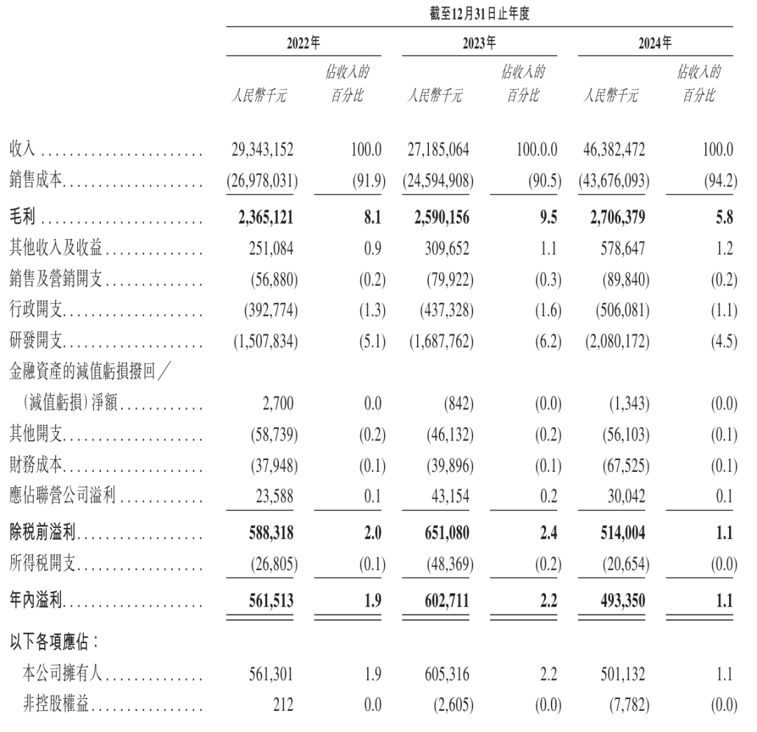 龙旗科技通过IPO备案：前9个月营收313亿 同比降10% 顺为清仓走人，套现超8亿-CSDN博客