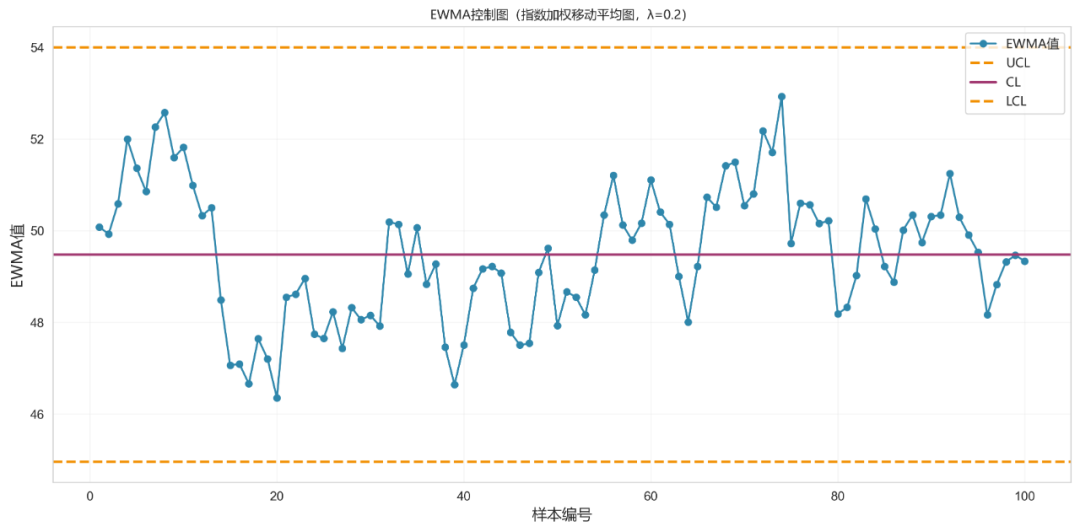 怎么选？一文读懂12种SPC控制图，从基础到进阶，再到Python代码实现_常用的spc控制图有哪些-CSDN博客