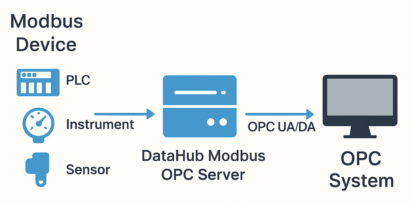 DataHub Modbus OPC Server：高效的Modbus与OPC数据桥接方案_datahub opc gateway-CSDN博客