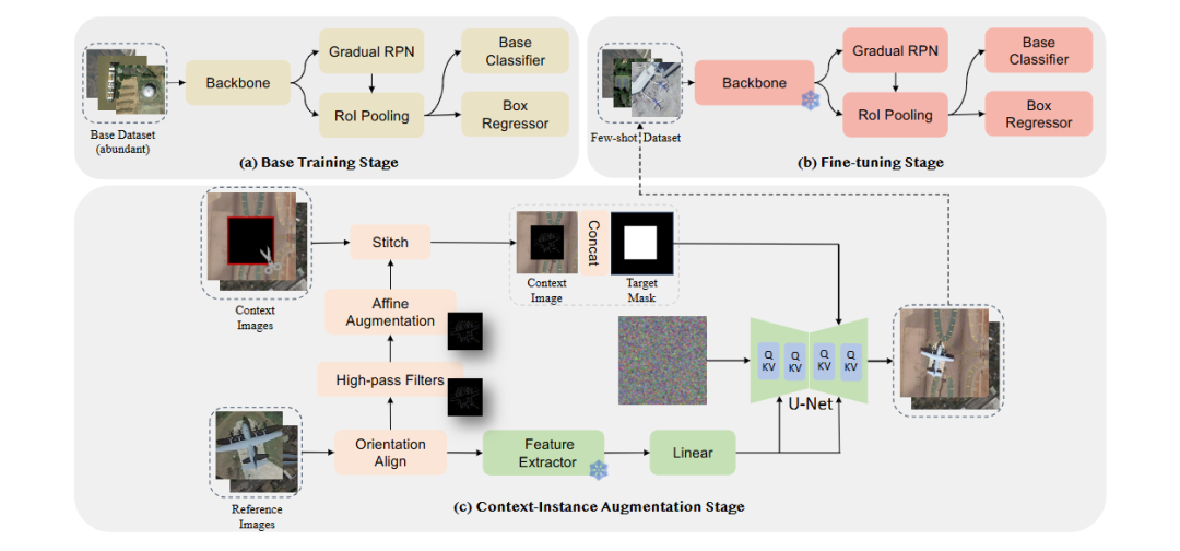 小样本学习又放大招！助力发遥感paper性能起飞！_protors-CSDN博客