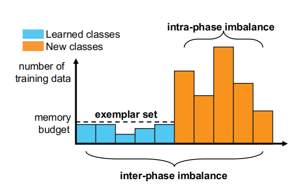 【连续学习之GR算法】2024CVPR顶会论文：Gradient Reweighting Towards Imbalanced Class Incremental Learning ...