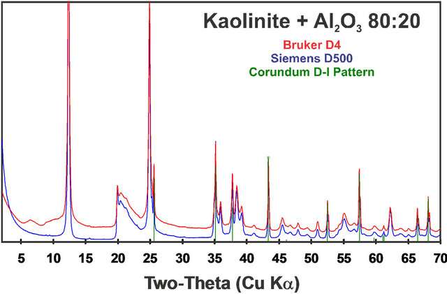 X射线衍射（XRD）图谱拟合定量分析：一种快速定量结晶相和无序相的方法_主晶相 相对峰强度-CSDN博客