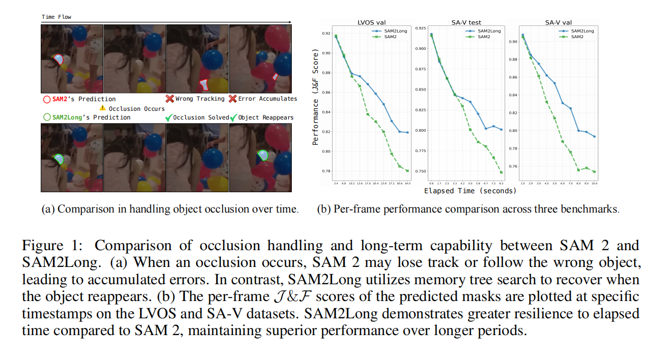 【论文阅读】SAM2LONG: ENHANCING SAM 2 FOR LONGVIDEO SEGMENTATION WITH A TRAINING-FREE MEMORY TREE-CSDN博客