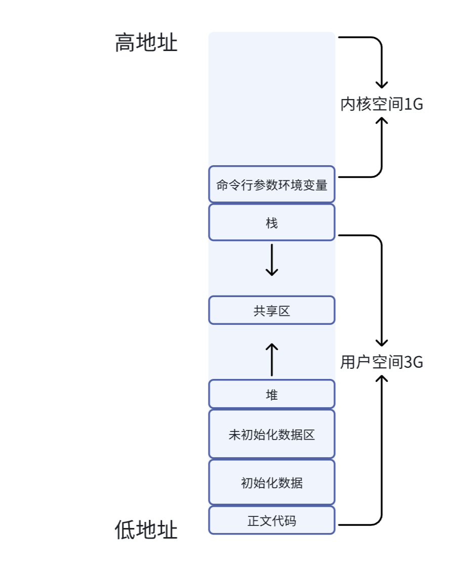 【Linux系统编程】环境变量，进程地址空间与进程控制-CSDN博客