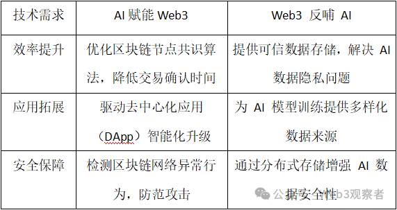 AI与Web3：解构下一代互联网革命的底层逻辑_web3 ai-CSDN博客