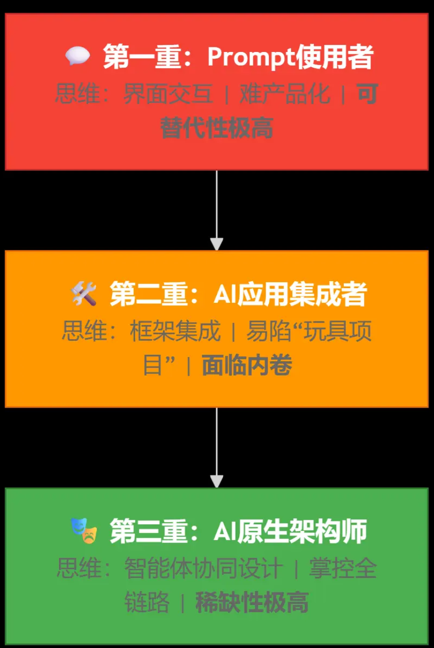 告别调包侠！2026年Go/Java程序员的AI架构师实战转型指南-CSDN博客