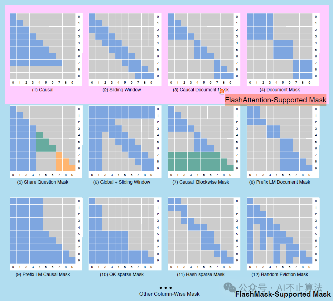 下游训练任务起飞！FlashAttention终于高性能地支持多样的attention mask！_attention mask 训练-CSDN博客