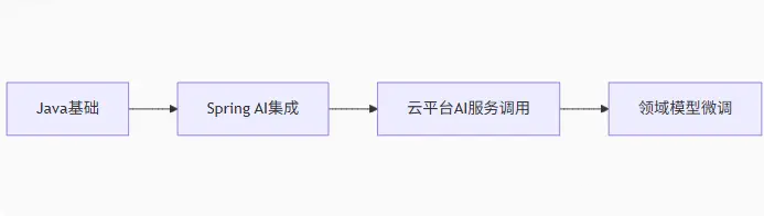 【必收藏】Java开发者转型AI大模型实战指南，从入门到精通-CSDN博客