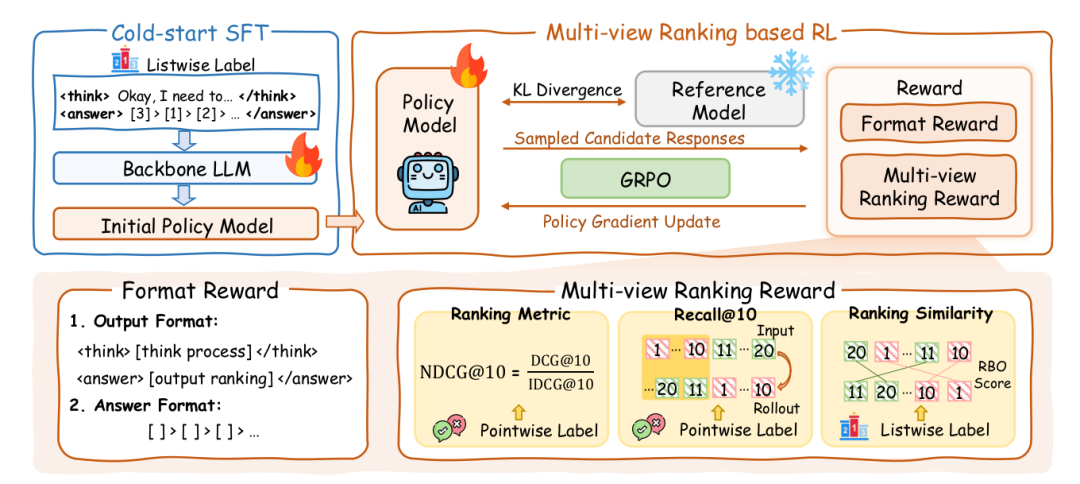 推理增强排序：ReasonRank反常识的2.7倍效率跃迁，新SOTA比快更快-CSDN博客