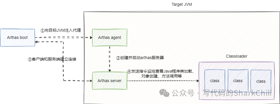 简明的Arthas配置及基础运维教程_java 运维工具 aiersasi-CSDN博客