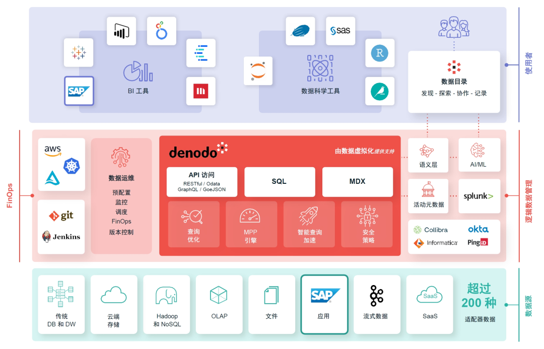 【短视频】教程 | Denodo 数据服务实践指南合集_bi工具怎么使用denodo-CSDN博客
