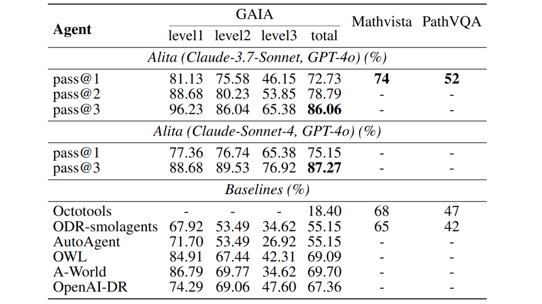 Agent进入下一篇章！Alita：不靠人工预设，自己造工具，成绩碾压OpenAI-CSDN博客
