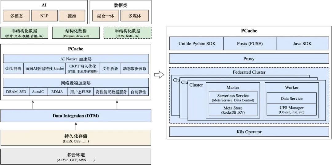 大模型存储的 “最后一公里” ：蚂蚁大模型存储加速系统 PCache 如何解决万亿参数训练难题？_蚂蚁 pcache-CSDN博客