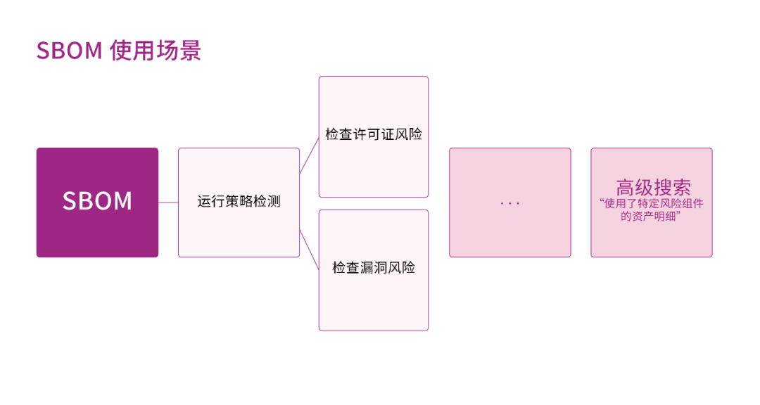 软件供应链安全应用实践︱中国首个软件供应链SBOM格式，填补了哪些空白？_sbom检测-CSDN博客