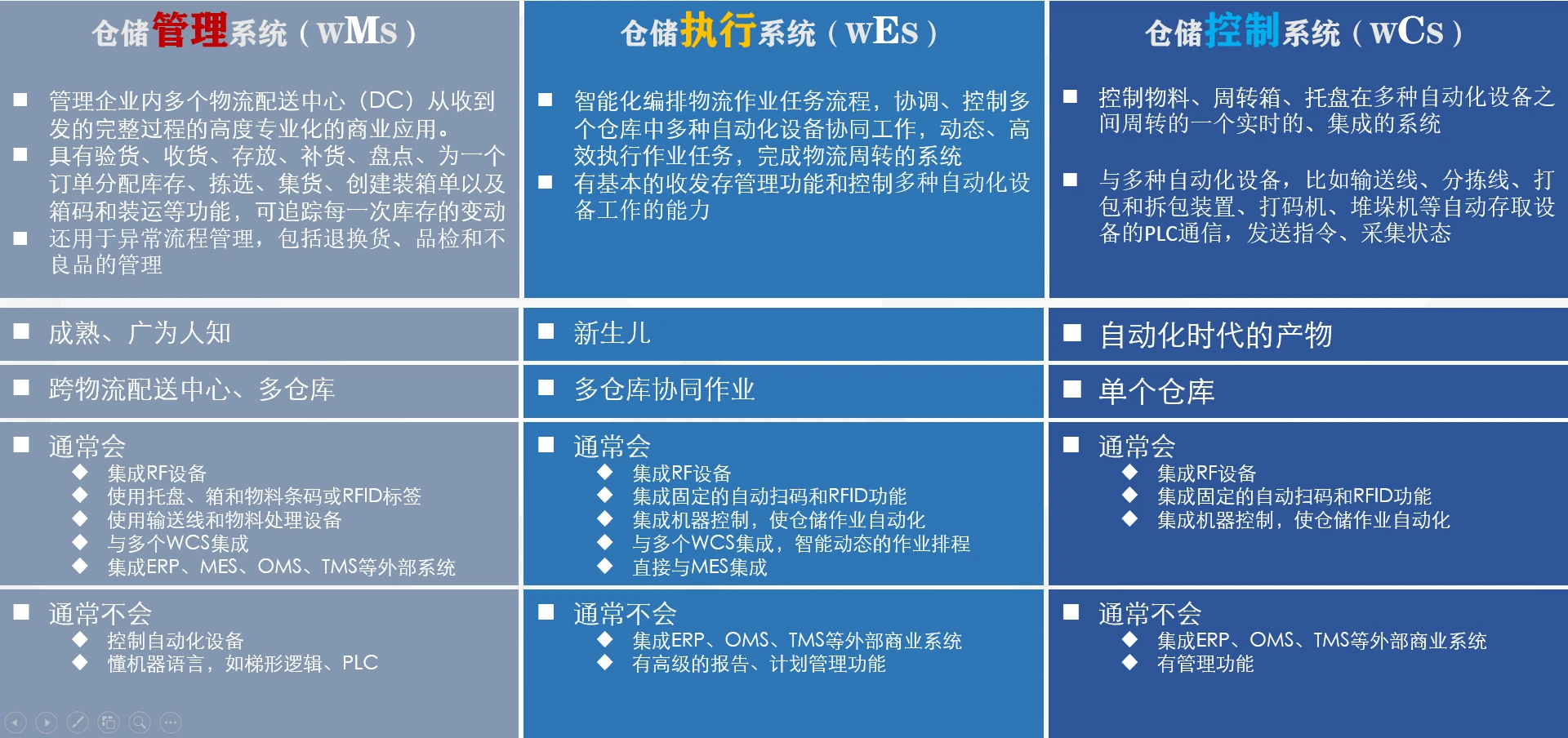 什么是“WES”仓储执行系统？WES和WMS、WCS的区别与联系_wcs项目-CSDN博客