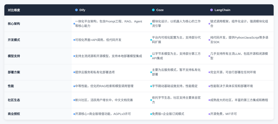 AI开发平台终极对决：Dify、Coze、LangChain竞品分析_ai大模型工作流 dify竞品-CSDN博客
