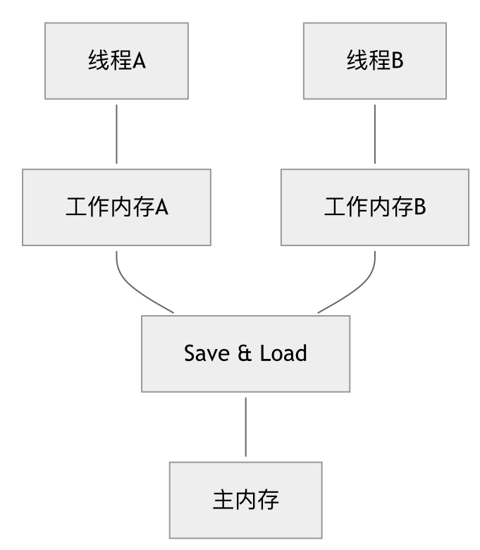 Java 内存模型与 Happens-Before 关系深度解析-CSDN博客