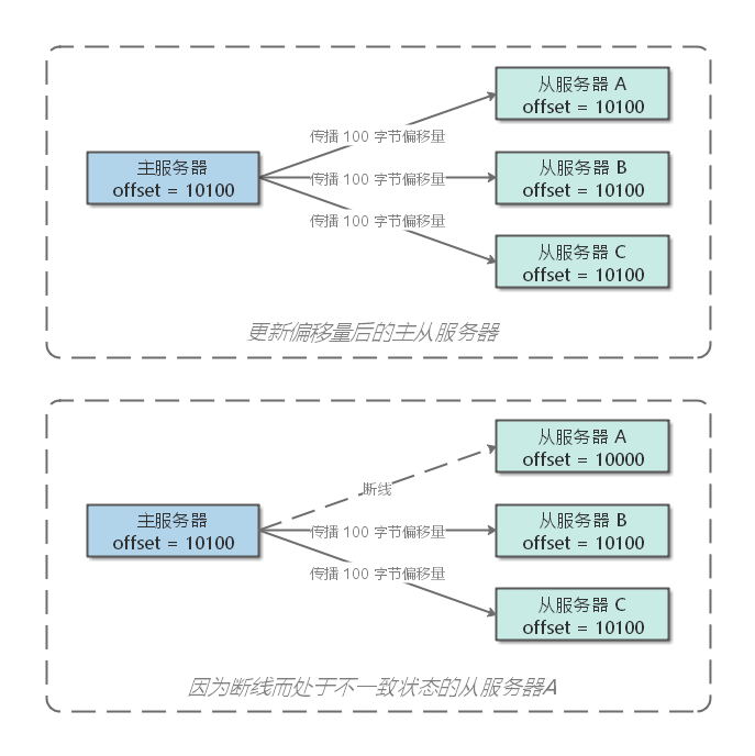 一文聊清楚Redis主从复制原理-CSDN博客