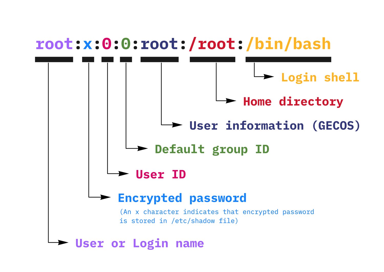 Linux “/etc/passwd” 文件，你了解多少 ？_username:password:uid:gid:gecos:homedir:shell-CSDN博客